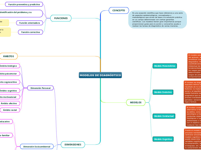 MODELOS DE DIAGNÓSTICO - Mind Map